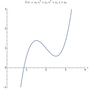 Parameters For Plotting A Cubic Polynomial Wolfram Demonstrations Project