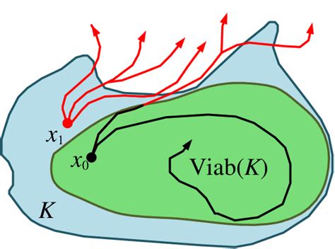 A Set K And Its Viability Kernel Viabilityk Download Scientific Diagram