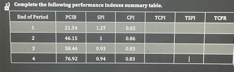 Solved Complete the following performance indexes summary | Chegg.com