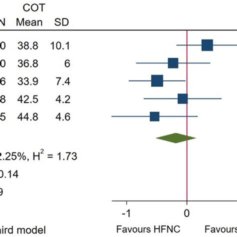 forest plot comparing airway intervention during the procedure in hfnc