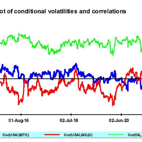 Conditional Correlations Of All Variables Download Scientific Diagram