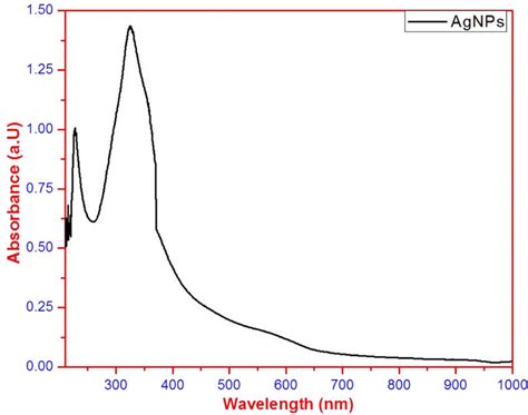 Uvvis Spectral Analysis Of Synthesized Silver Nanoparticles Using