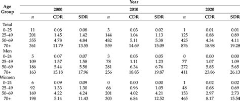 Number Of Deaths Cdr Values And Sdr Values Due To Skin Melanoma By Age