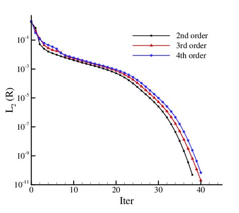 Residual Norm Vs Non Linear Iteration For Flat Plate Download