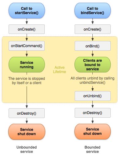 androidcodingworld what is the difference between started service and