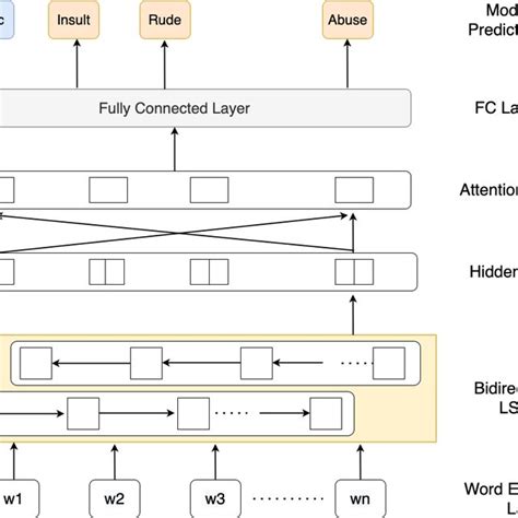 The Use Of Adasyn To Balance The Dataset 24 Weighted Smotew Smote