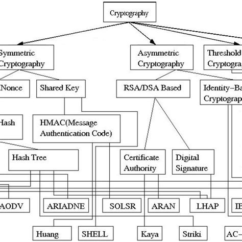 Cryptography Techniques Used In Manets Key Management System Threshold Download Scientific