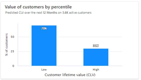 Customer Lifetime Value Model