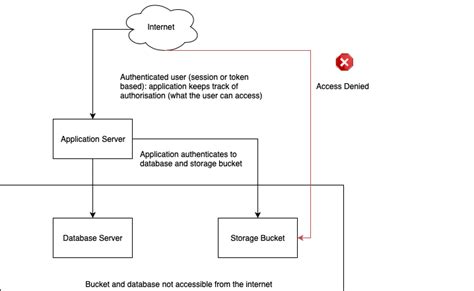 Securing Media Stored In Cloud Storage Buckets Against Unauthorised Access Safecontrols