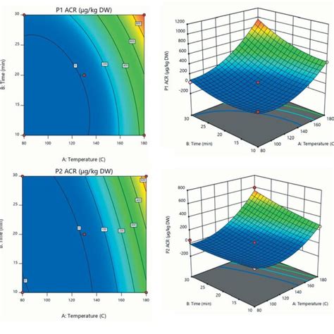 Contour Graphs Describing The Quantitative Correlative Effects Of Time