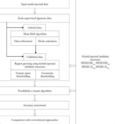 figure 1 1 from role of hybrid spectral similarity measures for semi
