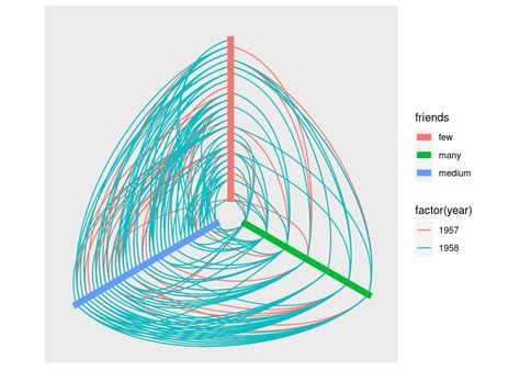 Chapter 57 Hive Plots With The Ggraph And Hiver Packages Edav Fall