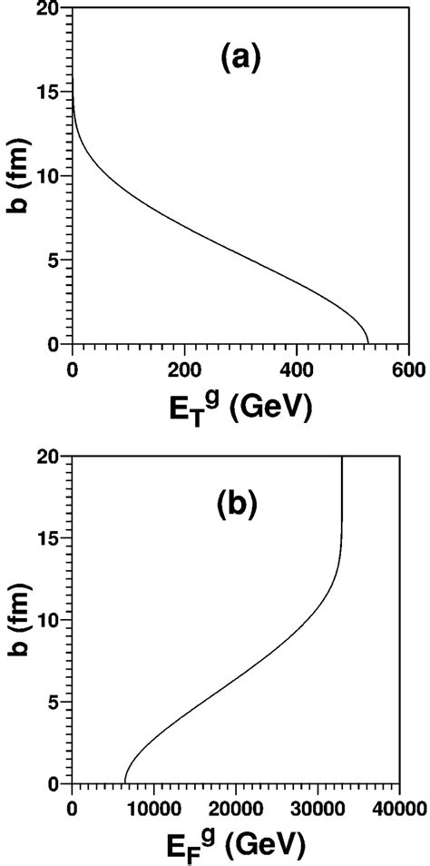 The Correlations Of The Impact Parameter B Versus A The Geometric