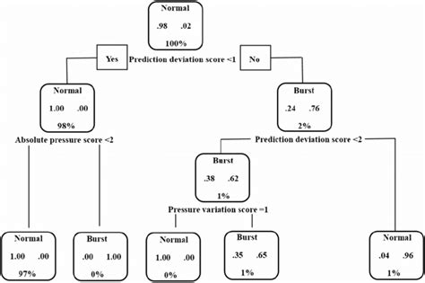 Curve Of Pressure Change In Three Days A Pressure Change On Download Scientific Diagram