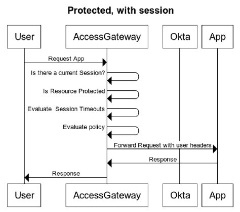 Protected Resource With Session Sequence Flow Okta Access Gateway