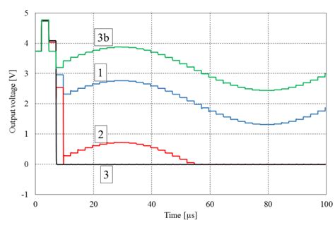 Response Of The Readout Circuit In Case Of Mems Capacitance Mismatch Download Scientific