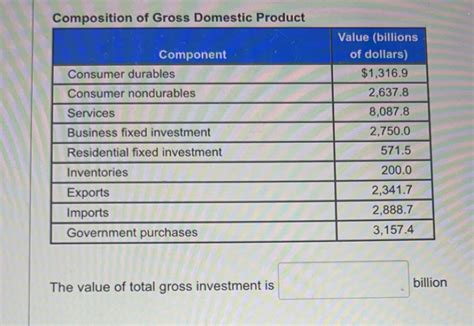 Solved Composition Of Gross Domestic