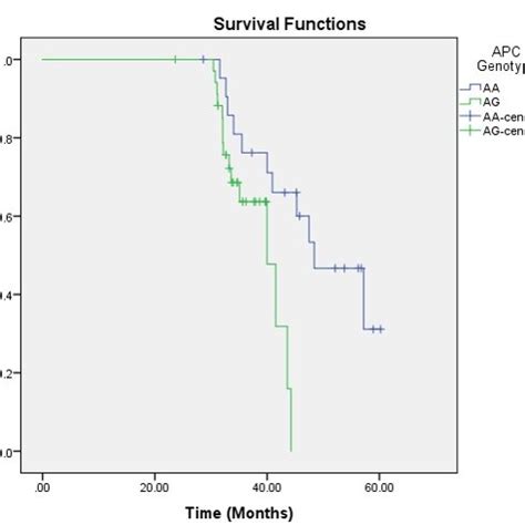 Survival Function Comparison Between Different APC Genotypes In 57 Download Scientific Diagram