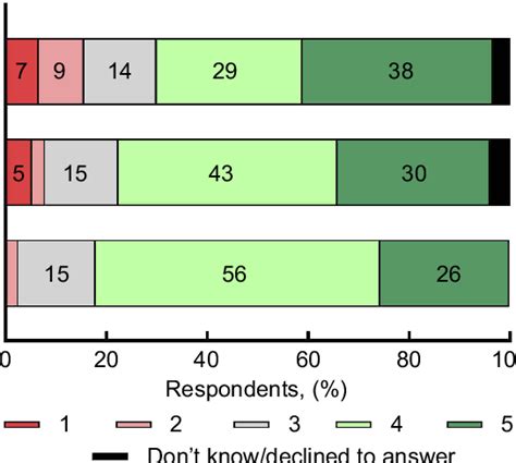 For Respondents Who Discussed Their Sex Life With Their Hemophilia Download Scientific Diagram