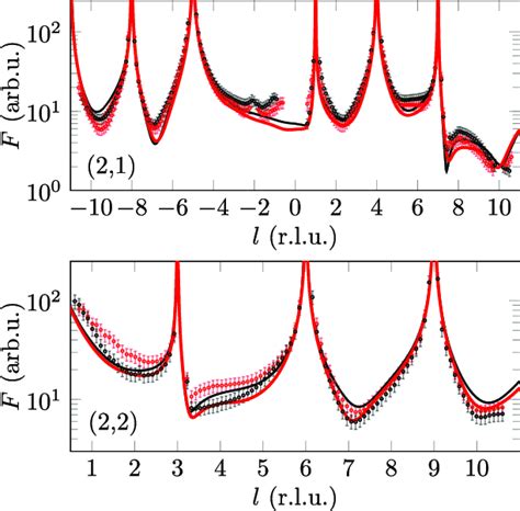 Comparison Of The Experimental Structure Factor Data Of The Red