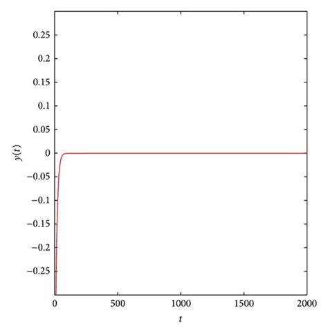 The Equilibrium Point X 1 Of The Distributed Order Fractional Chen