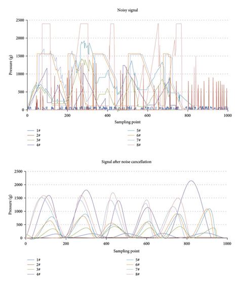 Low Pass Filtering Of Plantar Pressure Download Scientific Diagram
