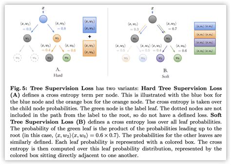 Research On Neural Backed Decision Trees Algorithms Alibaba Cloud Community