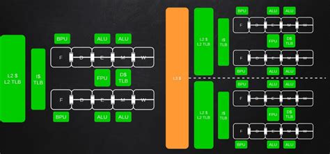 Core Generator For Risc V Preambleto Show Why Processors And By Harikanarkedamilli Medium