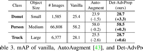 Table 3 From Robust And Accurate Object Detection Via Adversarial