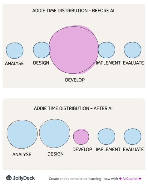 Matija Hiti On Linkedin I ️ The Addie Process Framework But Its Not