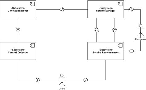 Recommender Based Service Composition System Component Diagram Download Scientific Diagram