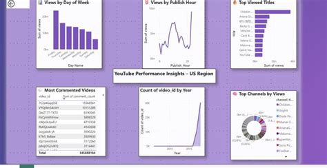 Powerbi Youtubedata Datastorytelling Analyticsjourney