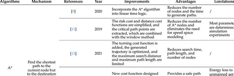 Summary Of Robot Path Algorithms Download Scientific Diagram