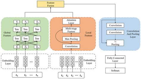 Applied Sciences Free Full Text Research On Long Text