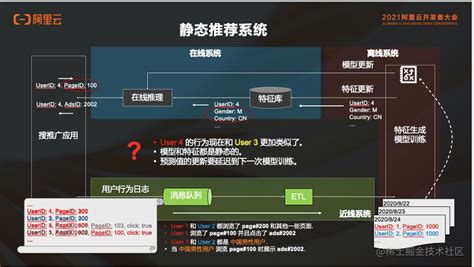 Architecture Design And Technology Evolution Of Recommendation System