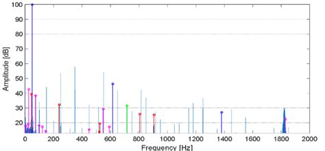 Spectrum Of The Stator Current Of A Symmetrical Motor Download