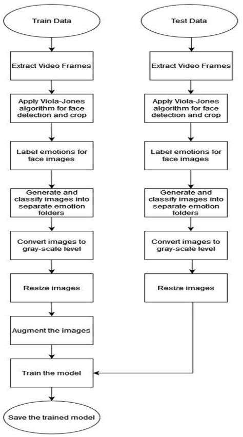 Figure From EMOSENSE Multi Modal Emotion Recognition To Identify Emotions Semantic Scholar