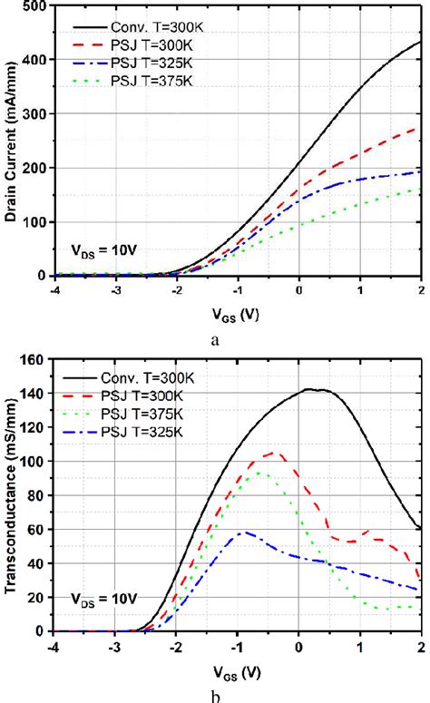 Figure 4 From Analysis Of Drain Current Saturation Behaviour In Gan Polarisation Super Junction