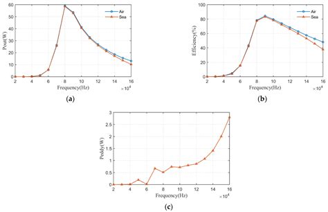 Jmse Free Full Text Design Of Underwater Wireless Power Transmission System Based On
