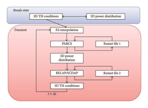 coupling process for transient simulation download scientific diagram