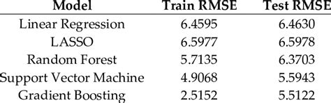 Train And Test Rmse Of Different Models Download Scientific Diagram