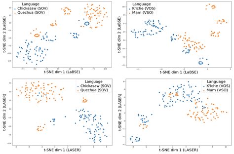 the first two t sne dimensions of sentence embeddings in the universal
