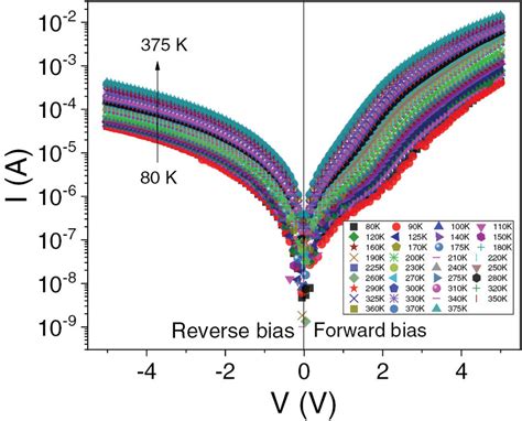 Temperature Dependent Dark Currentvoltage Curves In Forwardreverse