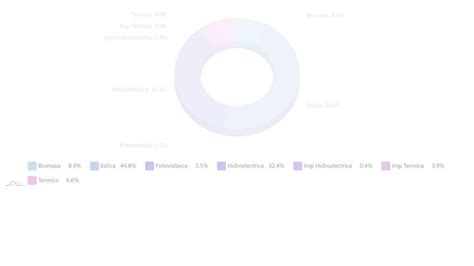 3d Donut Chart V5 Amcharts