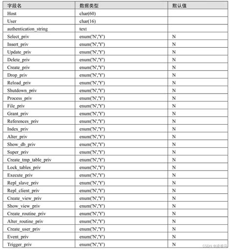 mysql 权限与安全管理 mysql用户权限 csdn博客