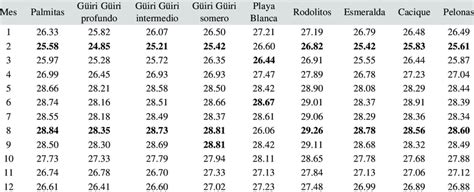 Monthly Mean Values Of Sea Subsurface Temperature ºc In Bahia