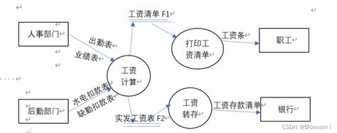 软件工程1:软件生存周期与结构化分析设计结构化分析设计与软件生存周期过程有何关系 Csdn博客 软件工程1:软件生存周期与结构化分析设计结构化分析设计与软件生存周期过程有何关系 Csdn博客
