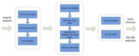 【论文阅读笔记】 《a Survey Of Model Compression And Acceleration For Deep