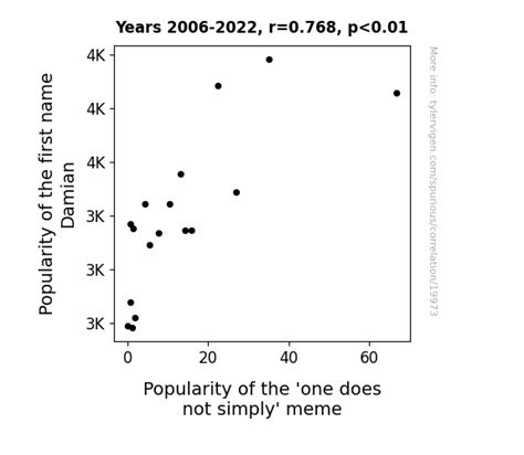 Popularity Of The First Name Damian Correlates With Popularity Of The One Does Not Simply Meme