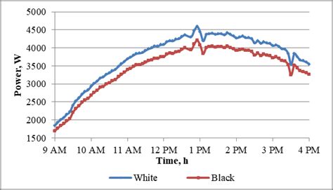 Simulation Of Pv System Power With White Surface Under The Bifacial Pv